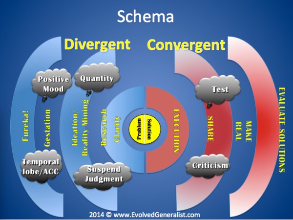 Creative Heuristics #4: Codifying Creativity | The Evolved Generalist